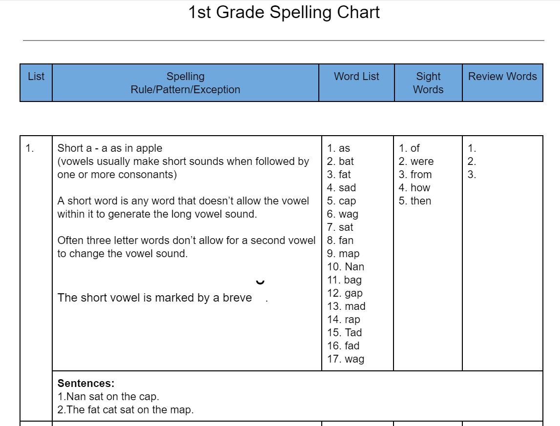 First Grade Spelling Chart Curriculum - 31 weeks - Classful