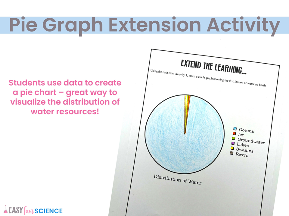 Earth Day Every Day Water Conservation Activity 5-ESS2-2 - Classful