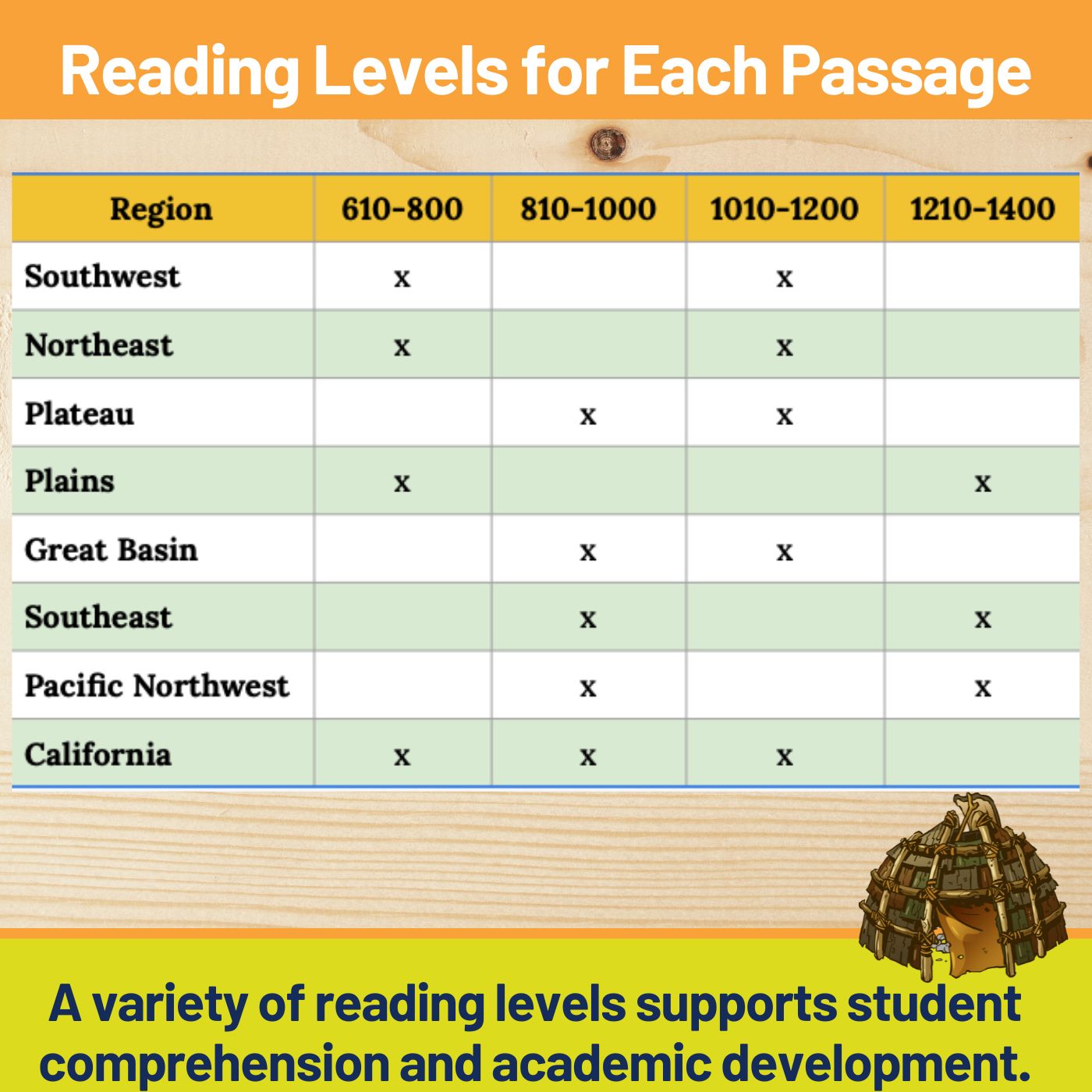 Native American Cultural Regions Differentiated Reading Comprehension ...